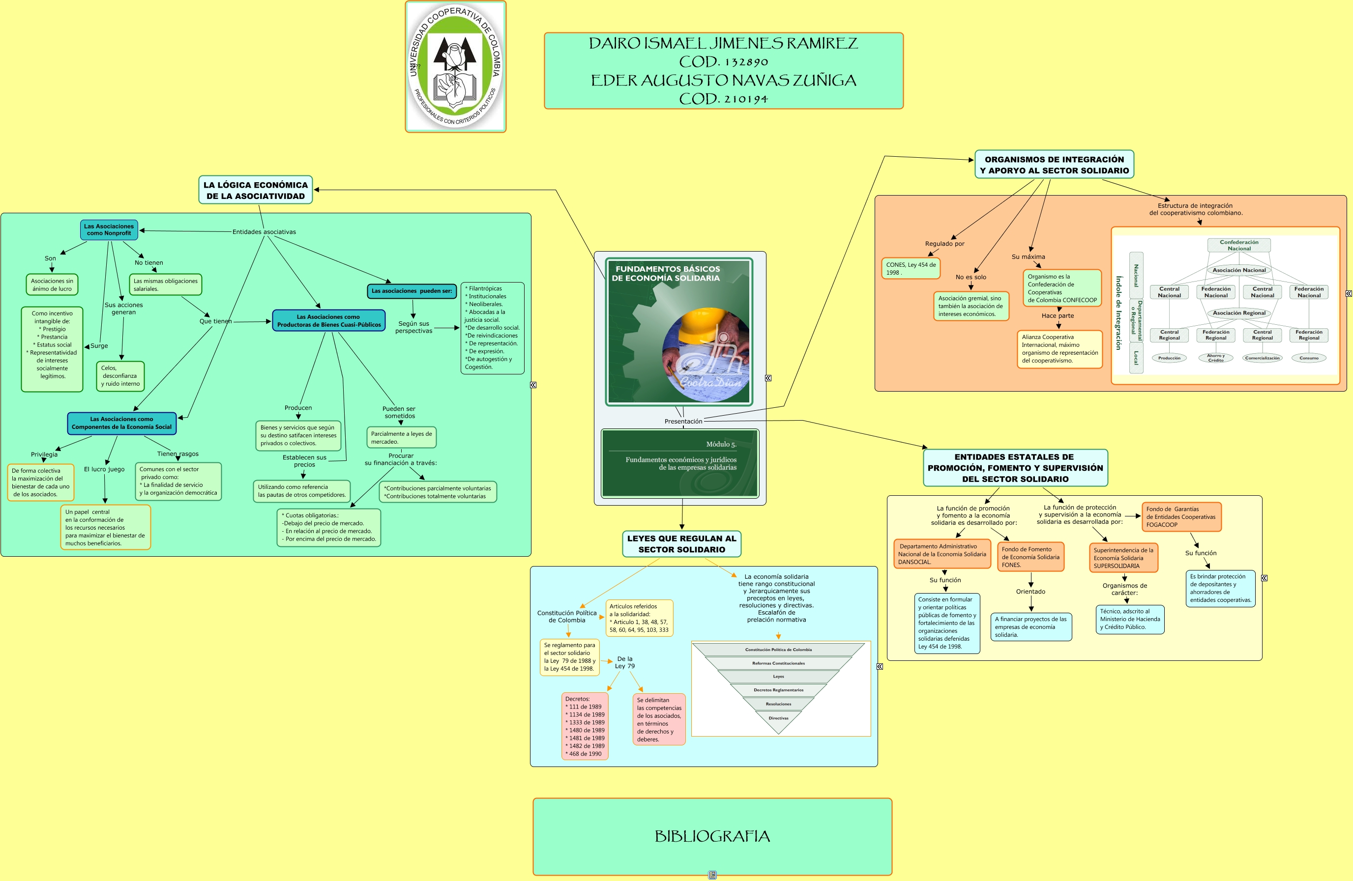Fundamentos Básicos de Economía Solidaria. Modulo 5 UCDEC - INSTITUCION